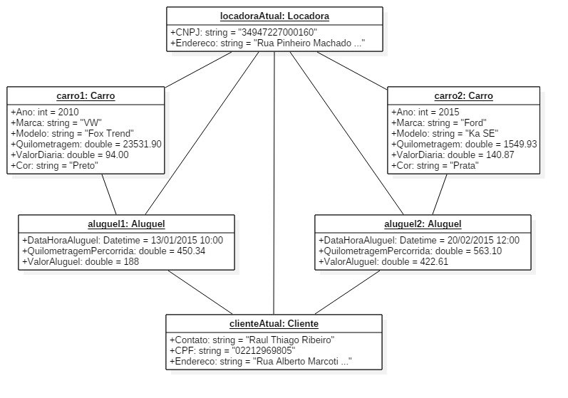 Diagramas Estruturais da UML: Diagrama de Objetos – Micreiros.com.br